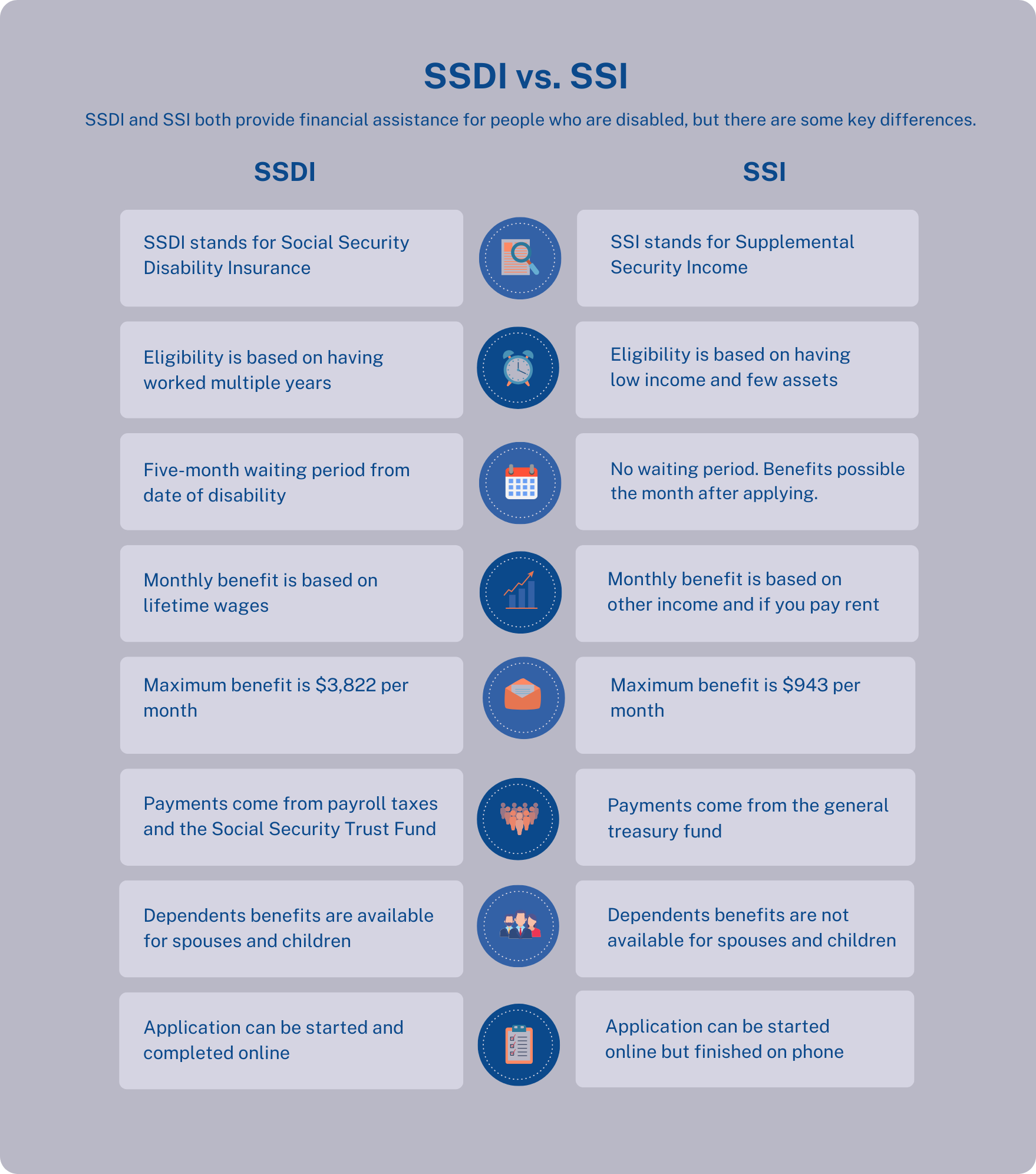 How Are SSDI and SSI Different? Are They Separate Programs?