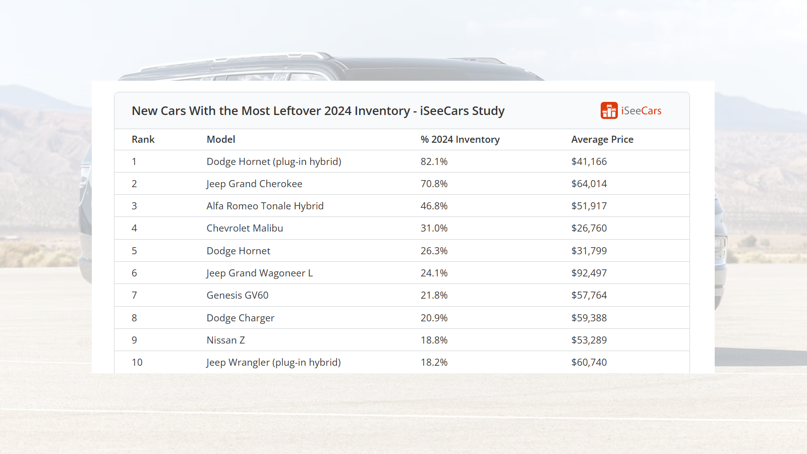 Study: Stellantis Cars Dominate List of Highest 2024 Leftover Inventory ...