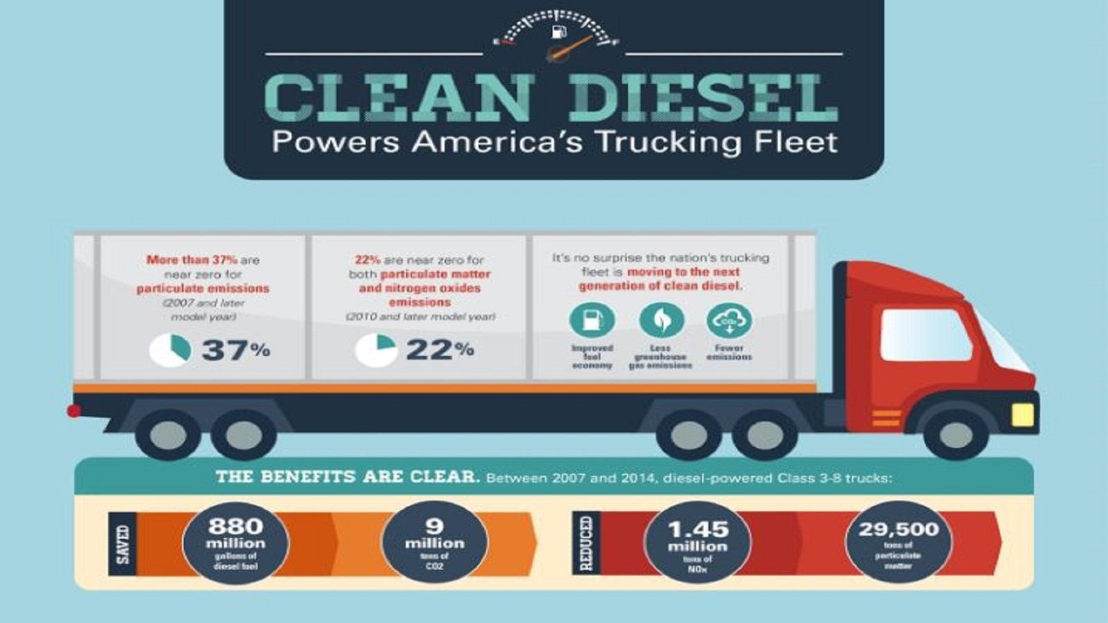 Daily Slideshow: 7 Good to Know Facts about Diesel Trucks | Ford-trucks