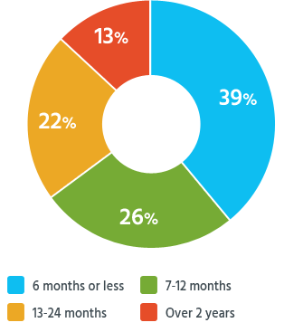 How Long Does the Average Divorce Take?