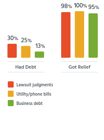Chapter 7 Bankruptcy Filing Process Walkthrough and Advice