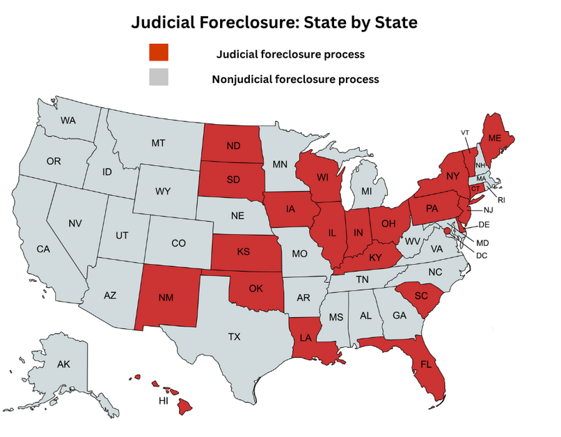 What Is Judicial Foreclosure? Process, States, and Homeowner Rights