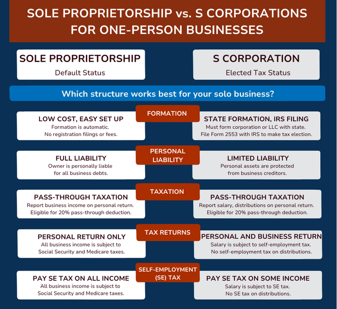 Sole Proprietorship Examples For Students