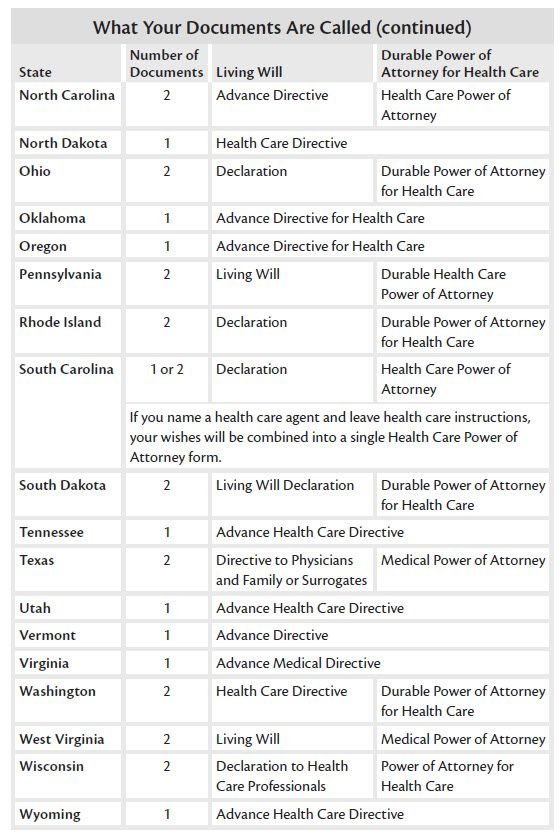About Health Care Directives