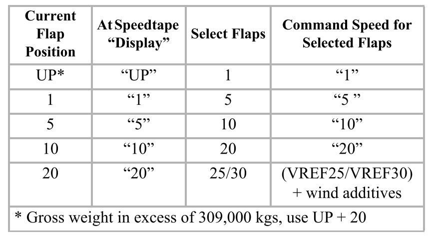 747-400 Flap schedule - PPRuNe Forums