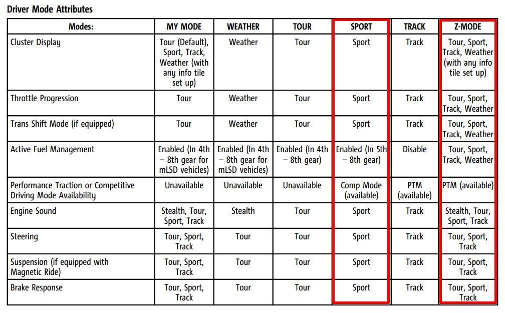 Is Sports mode the same Z Mode - CorvetteForum - Chevrolet Corvette ...