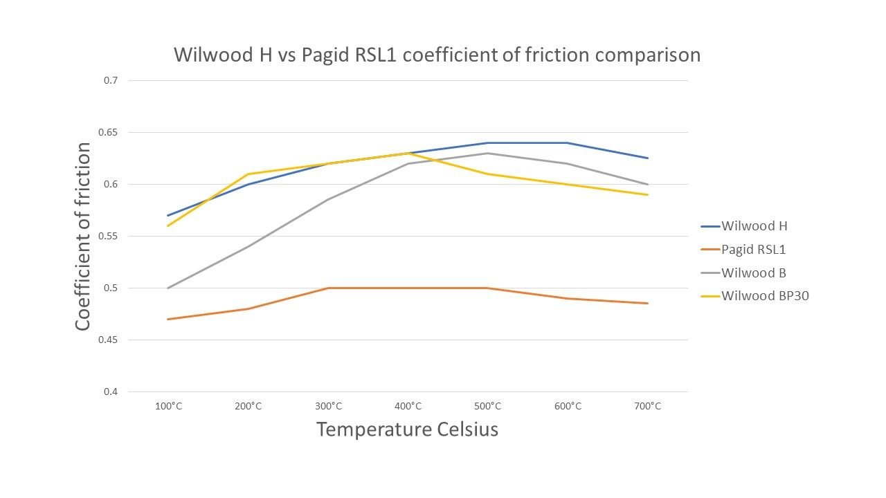 Anyone Using Wilwood BP30 Compound - CorvetteForum - Chevrolet Corvette ...