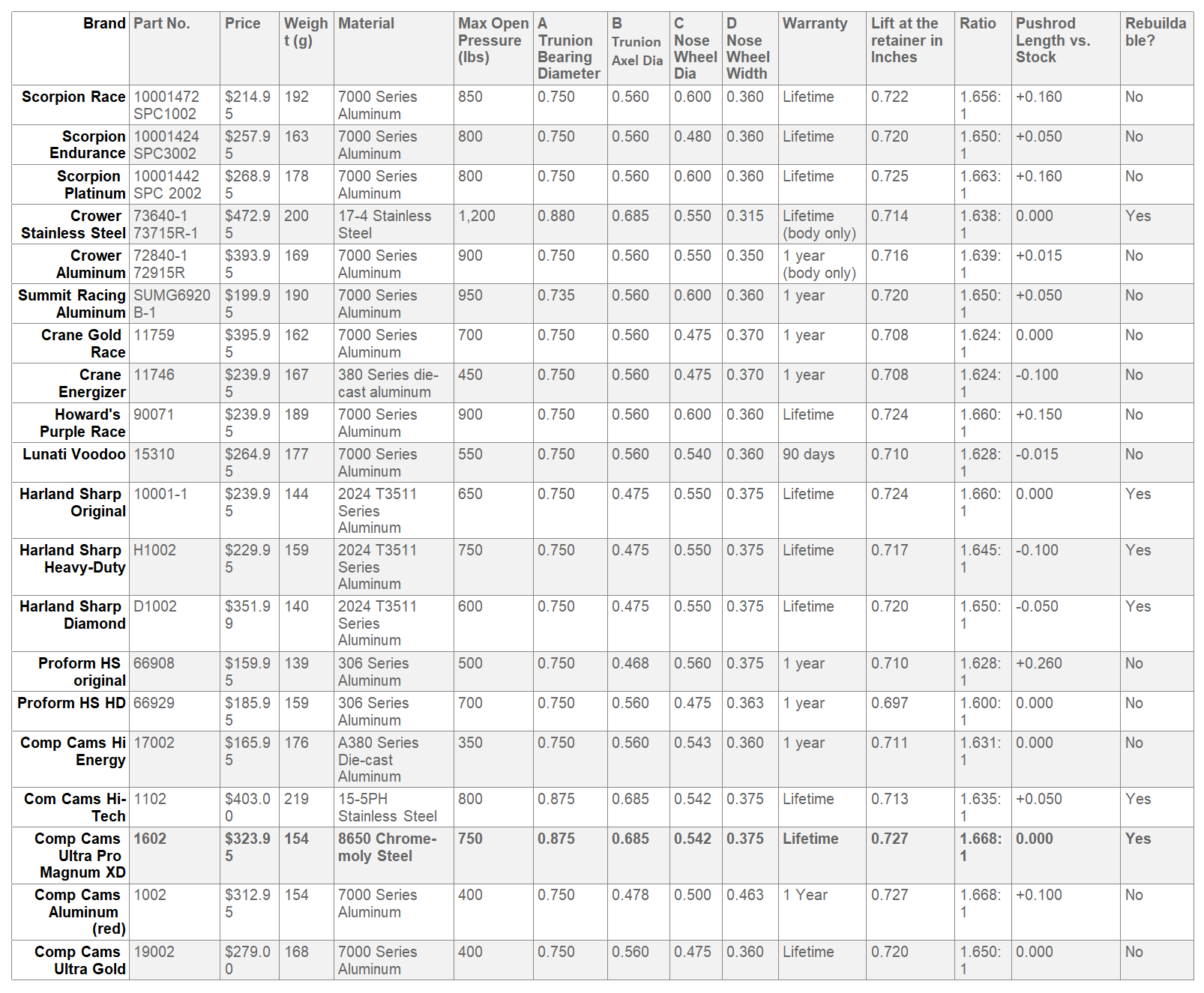 Rocker arm ratio - Page 2 - CorvetteForum - Chevrolet Corvette Forum ...