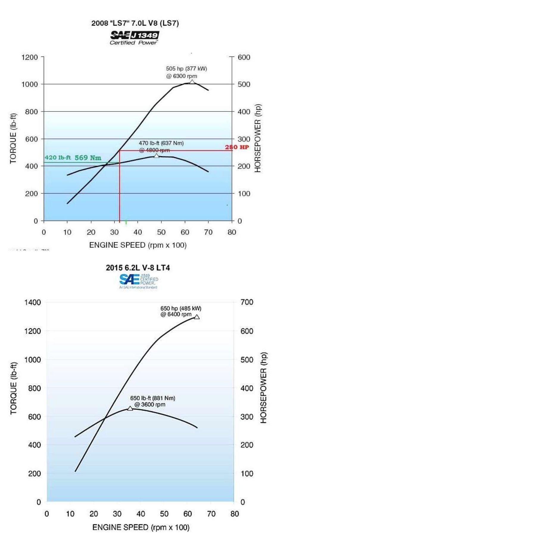 Would you say your throttle is sensitive? - CorvetteForum - Chevrolet ...