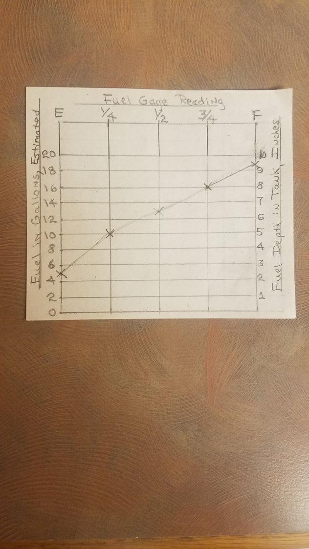 C2 20 Gallon Fuel Tank Capacity vs Gage Reading ...