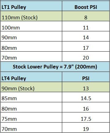 Maggy Upper Pulley Size VS Boost Chart - CorvetteForum - Chevrolet ...