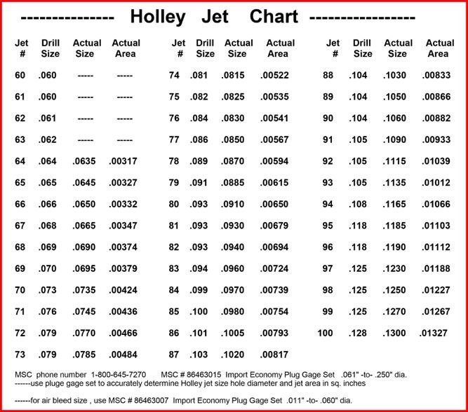 Holley Tuning Help: Jets vs Air Bleeds - Page 5 - CorvetteForum ...