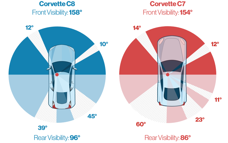 Corvette Team vs Car & Driver on improved visibility - CorvetteForum ...