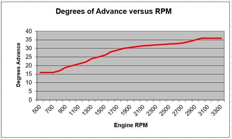 Timing Advance Curve - CorvetteForum - Chevrolet Corvette Forum Discussion