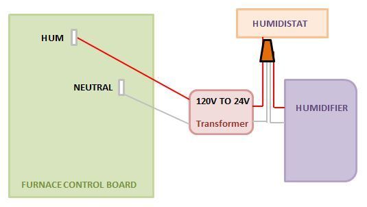 Humidifier to new furnace - DoItYourself.com Community Forums