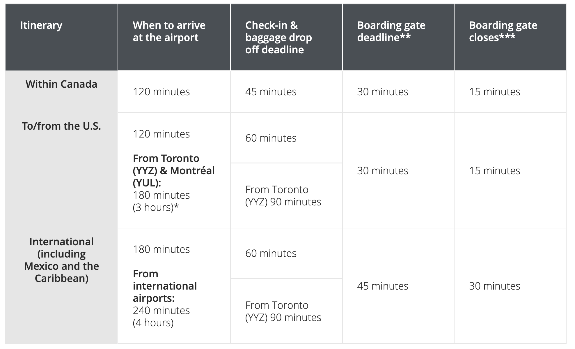 YYZ Check-in/BagDrop Cutoff Now 90 Minutes for int'l/TB flights ...