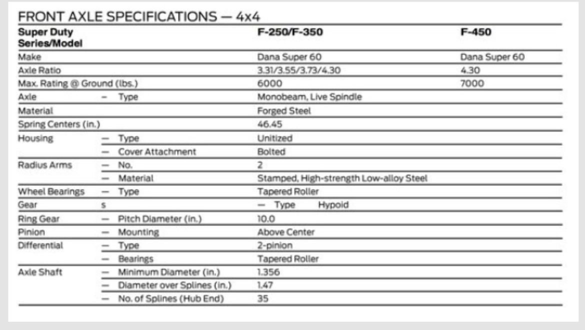 2019 F250 Sterling Rear End LSD or Locker - Ford Truck Enthusiasts Forums
