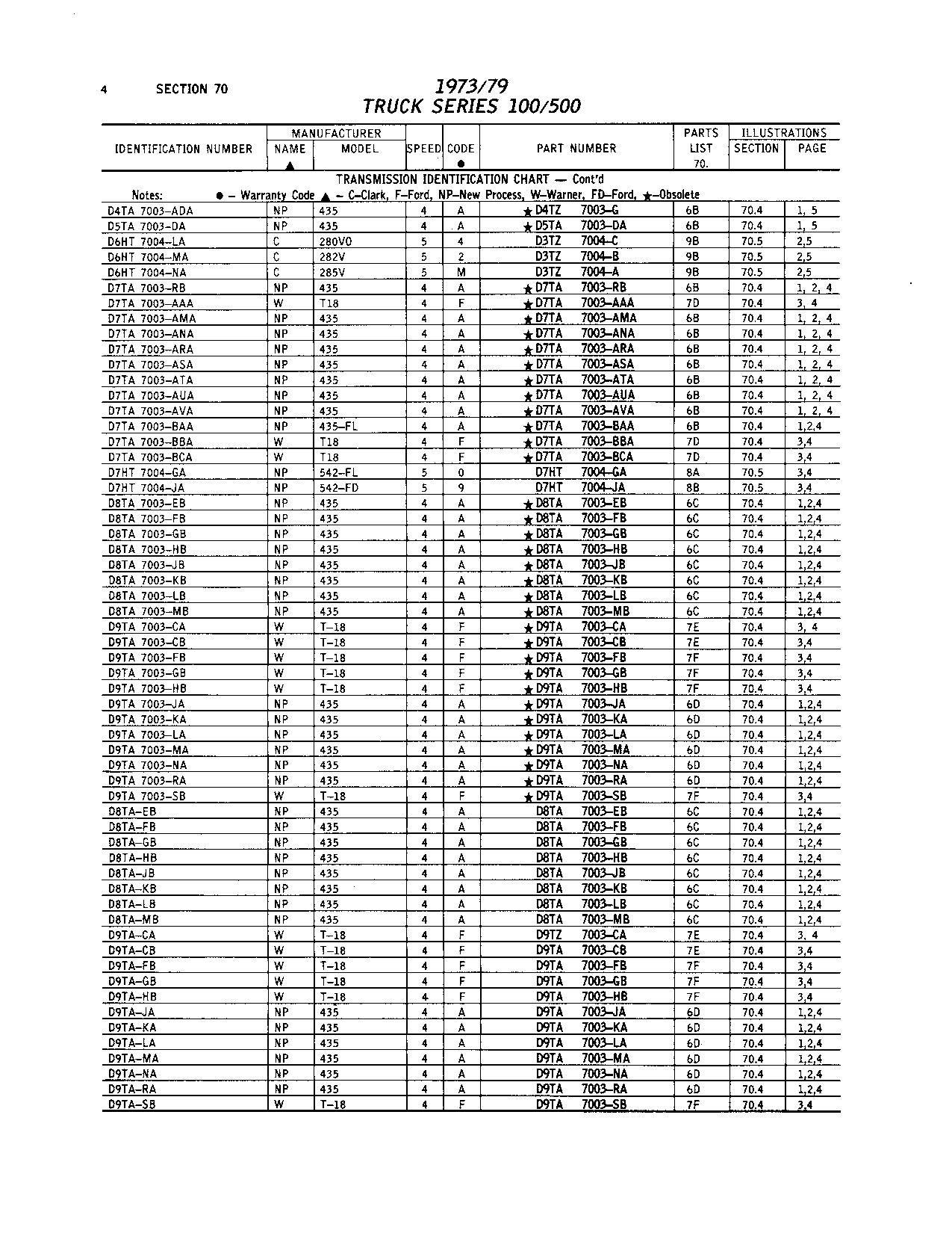 New process 435 - Ford Truck Enthusiasts Forums