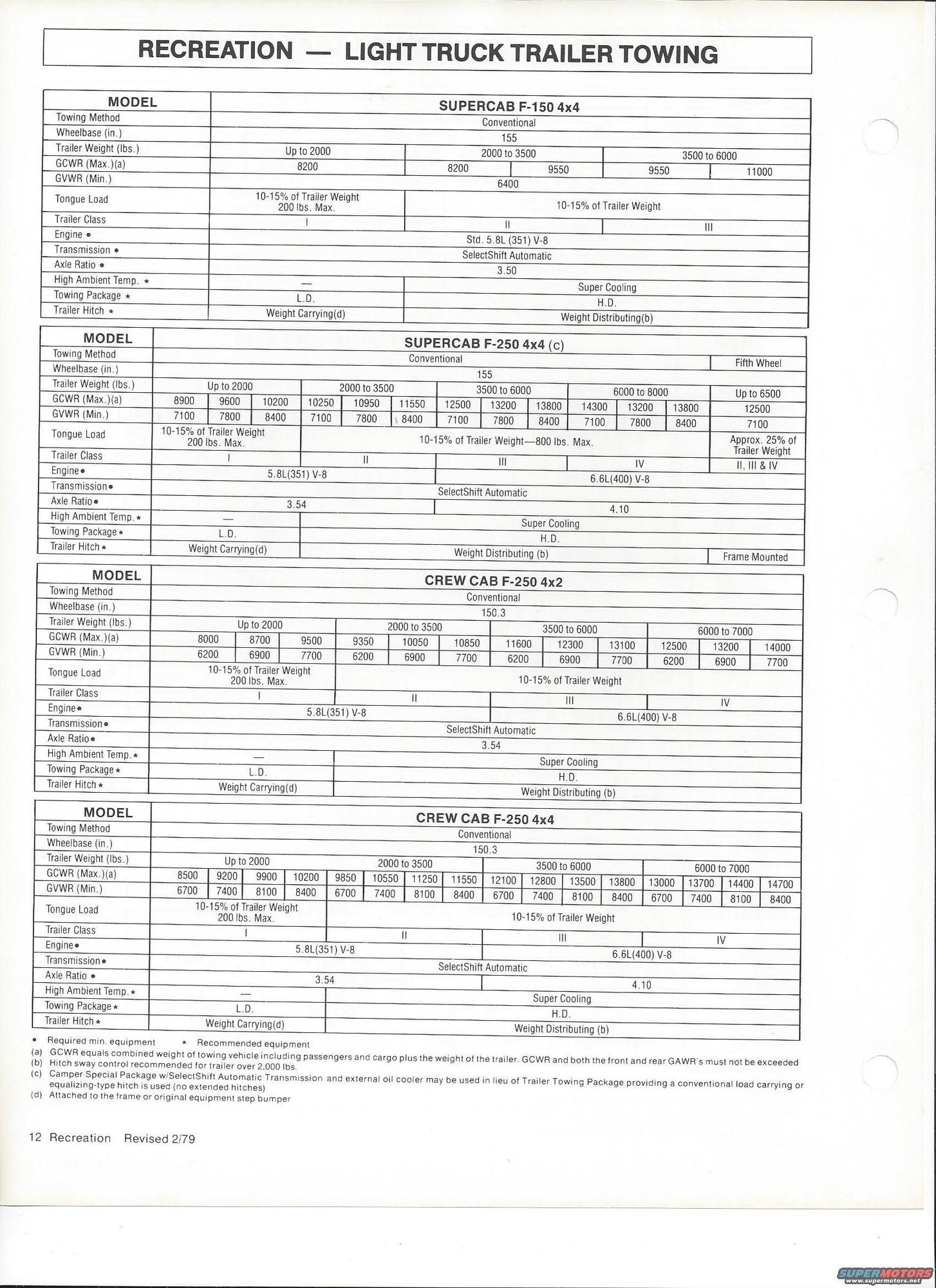 Towing capacity of 1978 f250 - Ford Truck Enthusiasts Forums