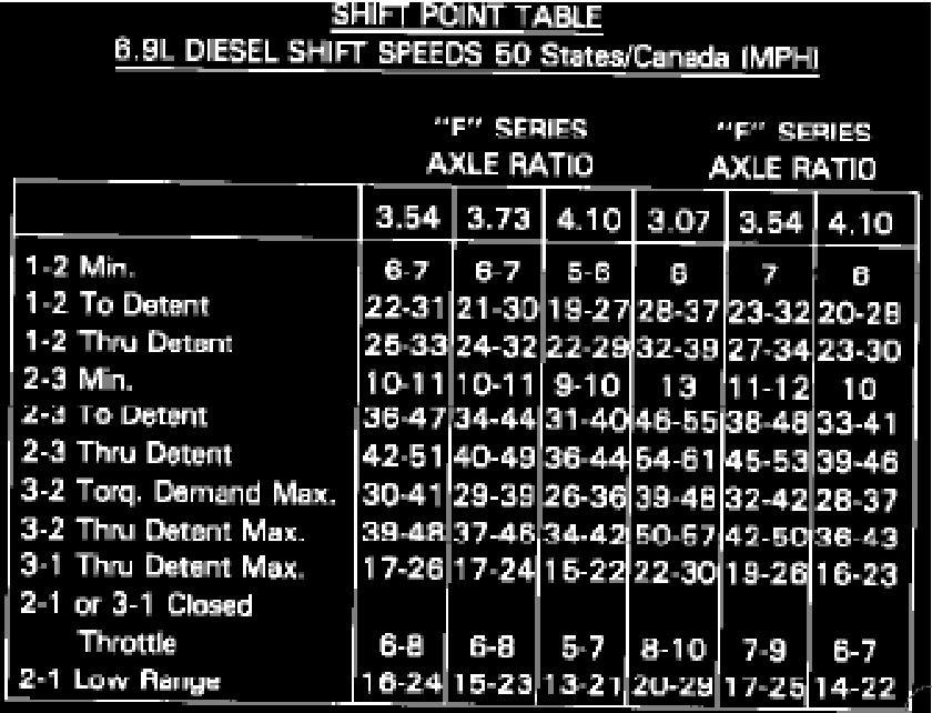 shift points C6 on 6.9L - Ford Truck Enthusiasts Forums