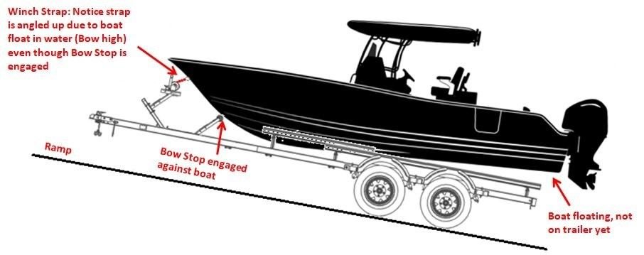 Good illustration about loading a boat. | Pensacola Fishing Forum